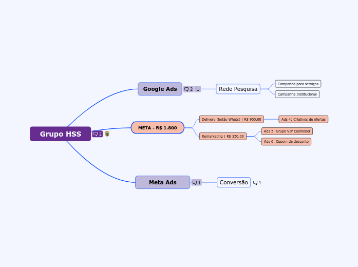 Grupo HSS - Mind Map